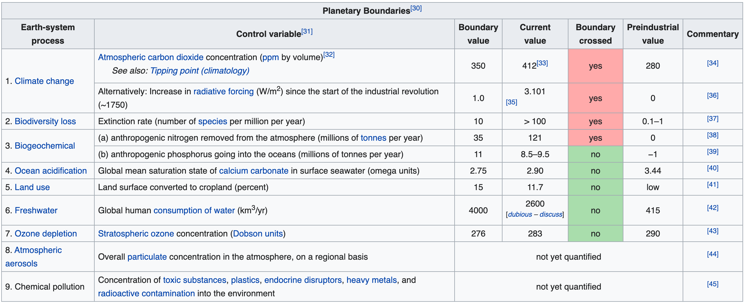 Planetary Boundaries & Fashion Supply Chain – WeSustainableTextileForum